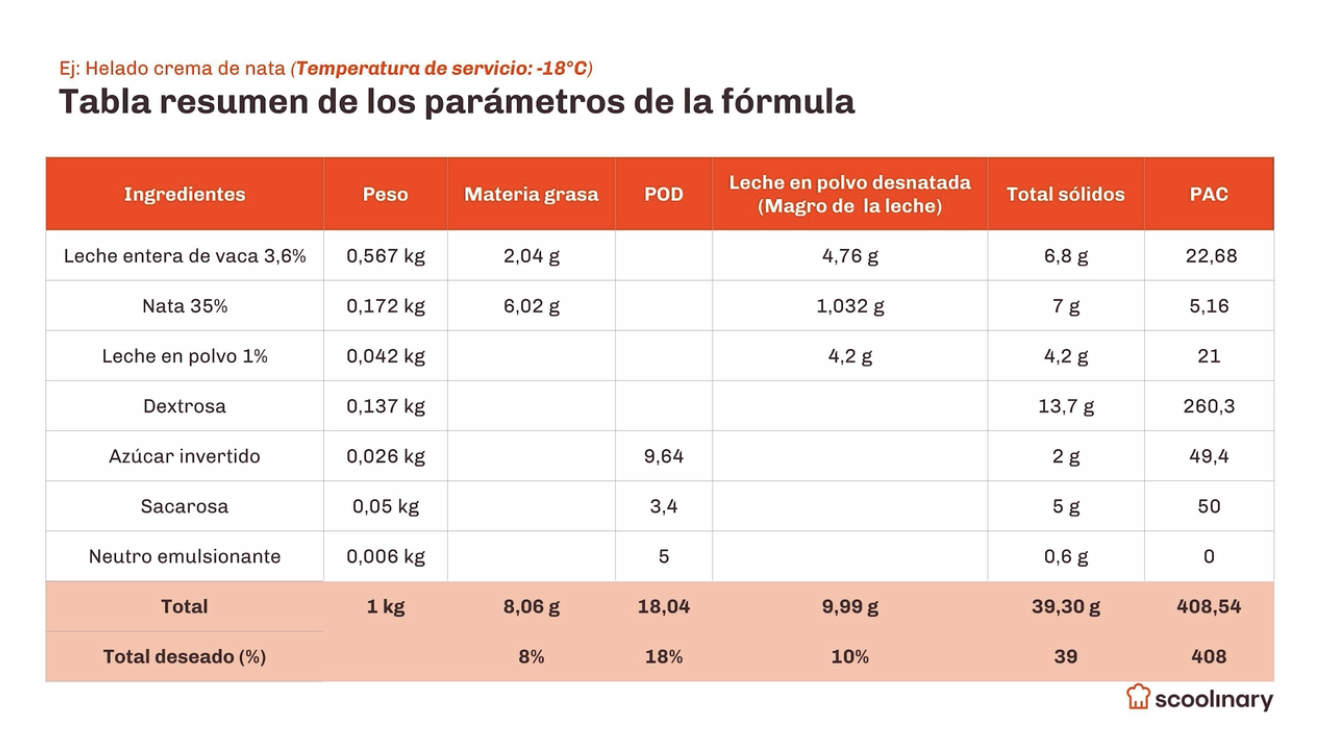 “Fundamentals of Artisan Ice Cream” Formula - Scoolinary