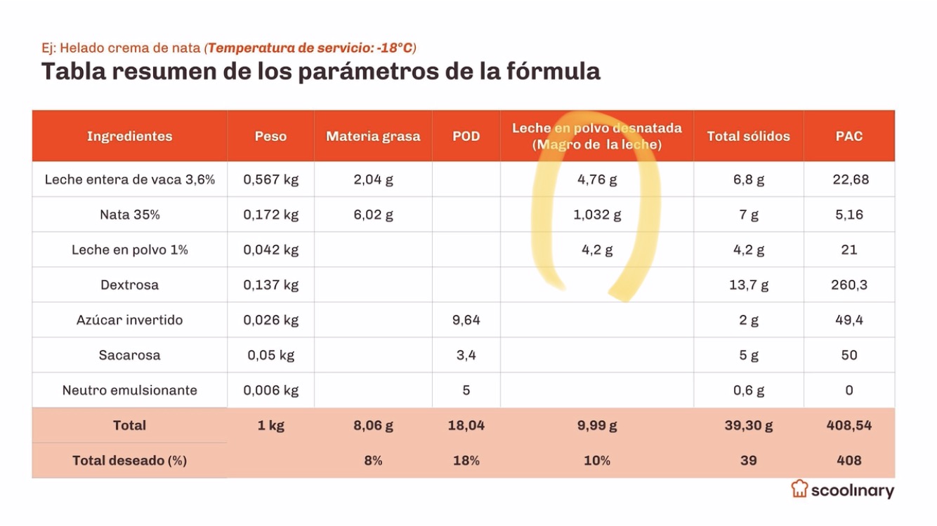 “Fundamentals of Artisan Ice Cream” Formula - Scoolinary