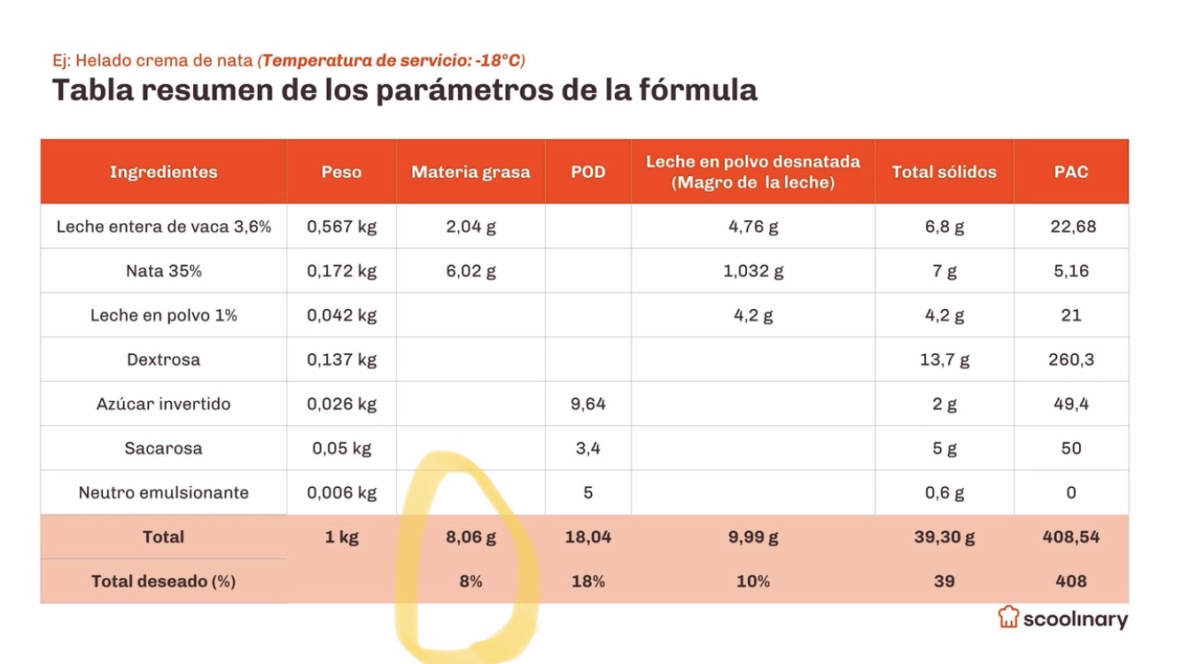 “Fundamentals of Artisan Ice Cream” Formula - Scoolinary
