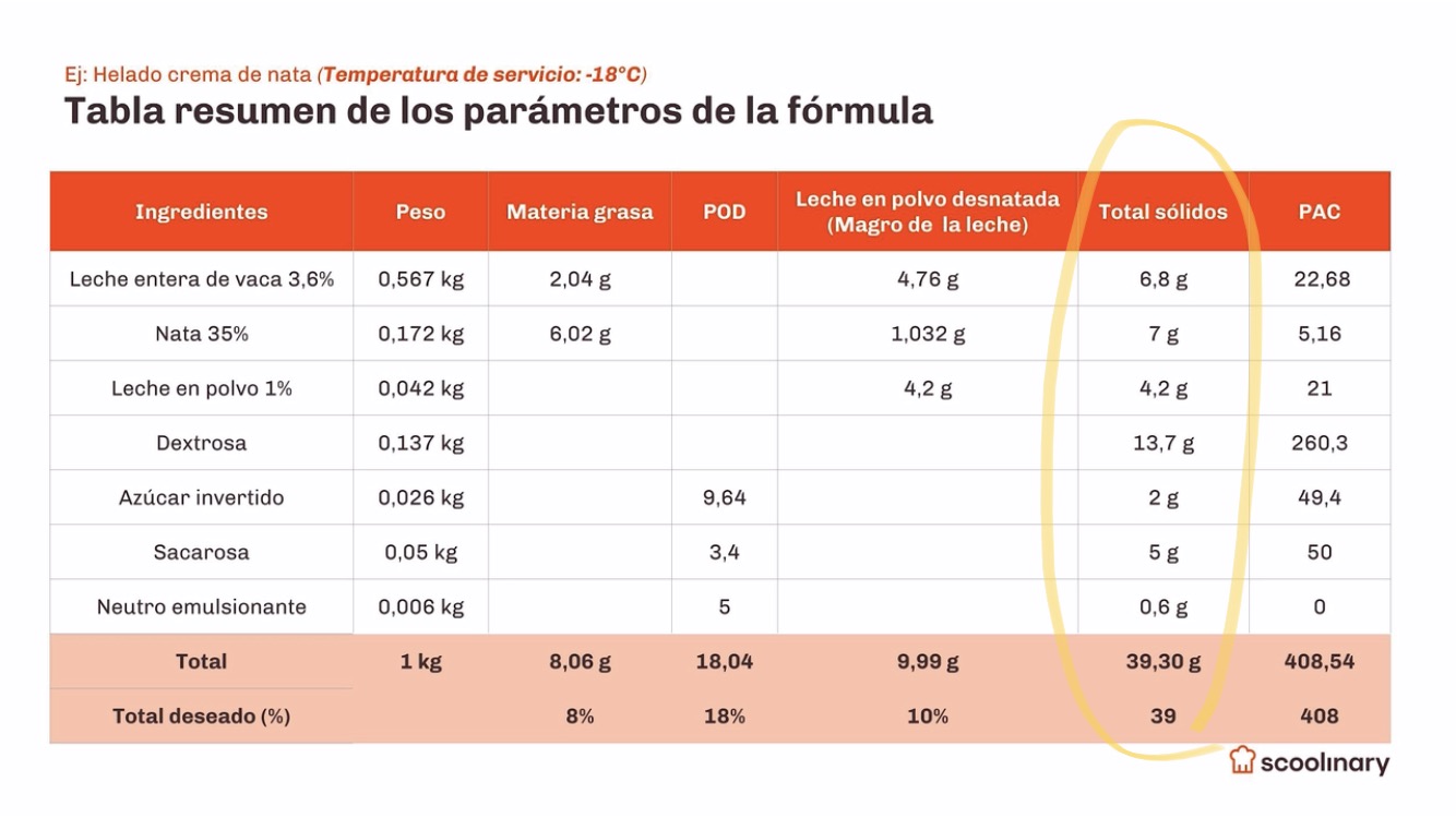 “Fundamentals of Artisan Ice Cream” Formula - Scoolinary